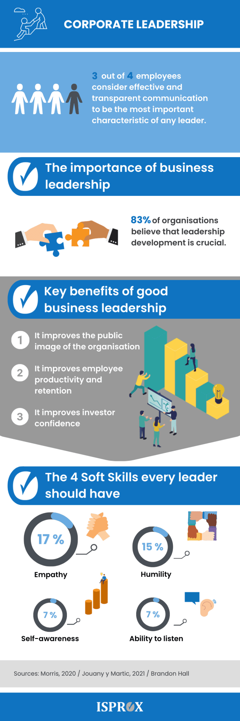 Business leadership: 14 characteristics of a good leader
