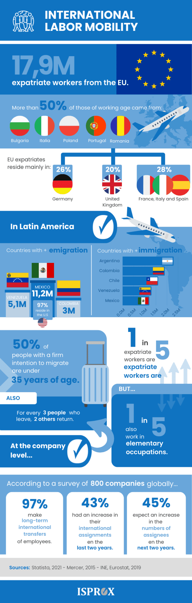 International labor mobility: these are its keys and attributes
